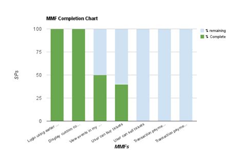 How To Calculate Project Actual Completion Percentage Lasopasu