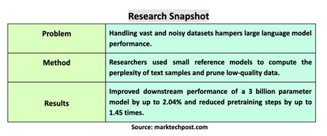 This Ai Paper From Databricks And Mit Propose Perplexity Based Data