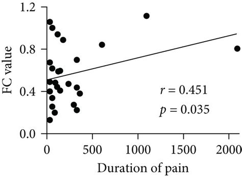 Positive Correlation Between The Functional Connectivity Of The Right