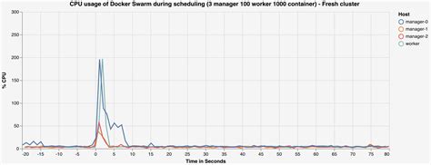 Schedulung Performance Cpu Usage · Issue 2763 · Mobyswarmkit · Github
