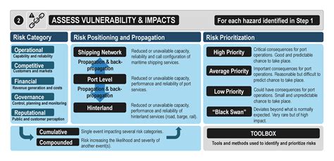 Step 2 Assess The Vulnerability Of Ports To Disruptions And Potential