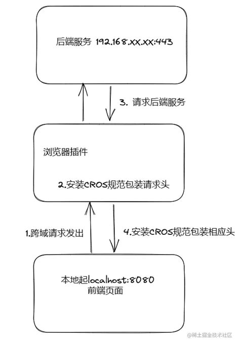 跨域哪些事——6使用第三方浏览器插件解决跨域今天介绍一下使用第三方chrome插件实现跨域，这样的插件有很多，本文中以 掘金