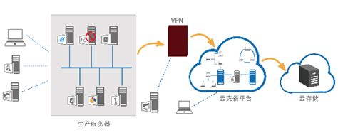 数据容灾备份方案怎么做？ 知乎