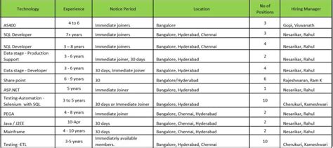 ranjith kumar chalicheemala on linkedin cgi selenium java as400 mainframe etl
