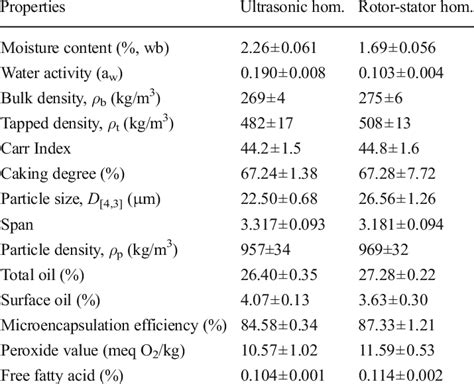 Effect Of Homogenization Methods On Physical And Chemical Parameters Download Table