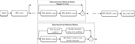Figure 1 From Single Bit Per Weight Deep Convolutional Neural Networks