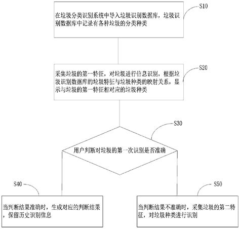 garbage classification and identification method and system eureka