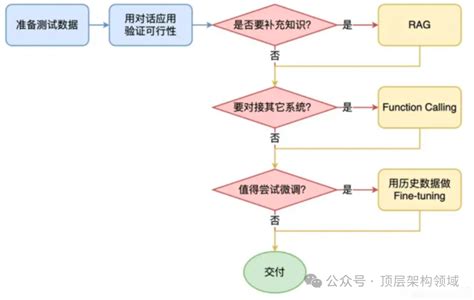 Ai大模型技术的四大核心架构演进之路（非常详细）零基础入门到精通，收藏这一篇就够了 人工智能 Python Chichi Mcp技术社区