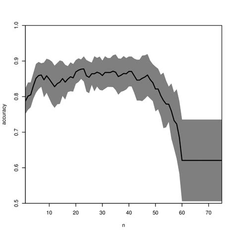 7 Accuracy Vs The Number Of Features Of The Intrusion Classification