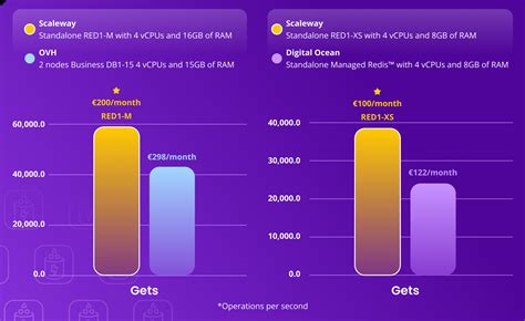 Managed Database For Redis® Scaleway