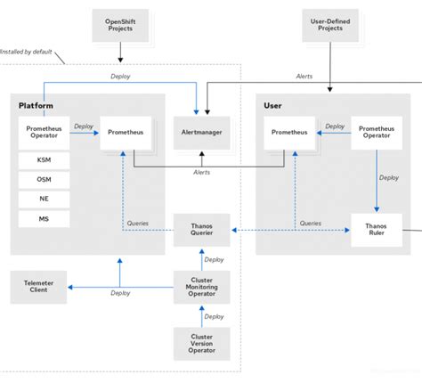 Openshift Monitoring And Webhook Alert Notifications Red Hat Developer