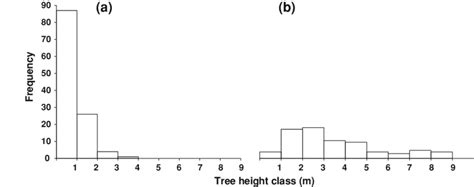 The Frequency Distribution Of Tree Height For A The Riparian Woodland Download Scientific