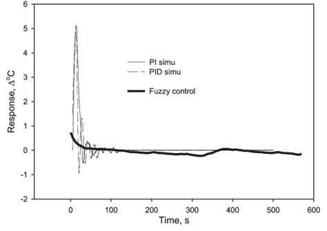 Comparison Between Simulated Temperature Responses Under Pi Pid And