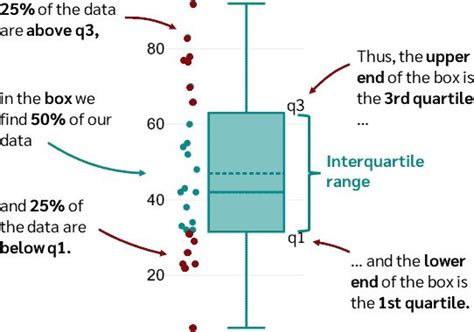 Understanding Interquartile Range Iqr With A Boxplot 📊 Have You Ever