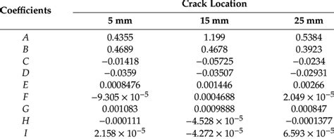 Calculated Empirical Correlation Coefficients Download Scientific