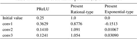 Table 2 From Nonlinear Activation Functions In Cnn Based On Fluid