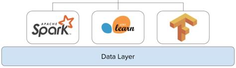 Cloud Analytics And Ml With Sam Taha Choosing Between Spark Ml