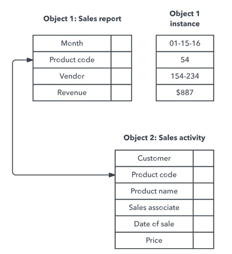 Object Oriented Database Model