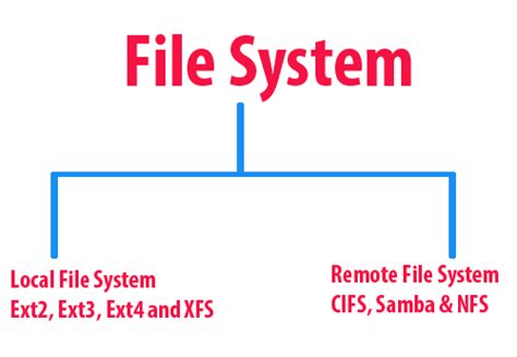 Master The Skills Of Linux File System And Be Successful Arkit