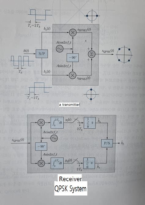 Solved There Is A System For Modulating Data QPSK And Chegg