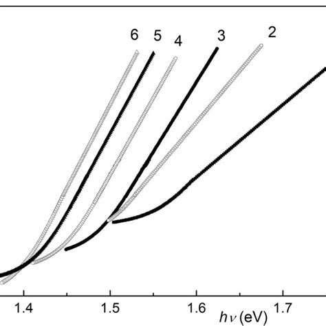 Spectral Dependences Of The Absorption Coefficient α Of Download