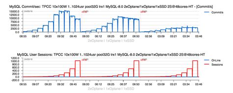 Mysql Performance 80 Ga On Io Bound Tpcc Dimitriks Dim Weblog