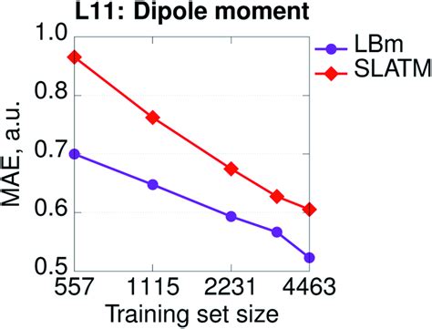 Learning Curves In Logarithmic Scale Of Dipole Moments For The Spahm Download Scientific