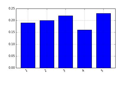 Python How To Create A Bar Chart Histogram With Bar Per Discrete Value Stack Overflow