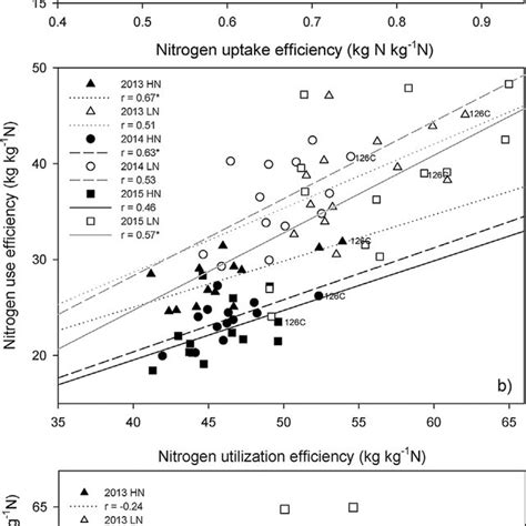 Phenotypic Correlation Between Nitrogen Use Efficiency Nue With Download Scientific Diagram
