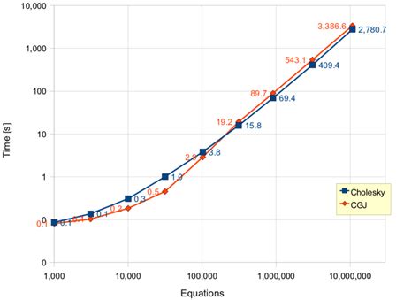 Time To Complete Solution Comparing Cholesky And Cgj Memory Usage Is