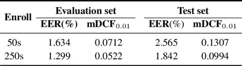 Table 1 From Speaker Embedding Aware Neural Diarization A Novel Framework For Overlapped Speech