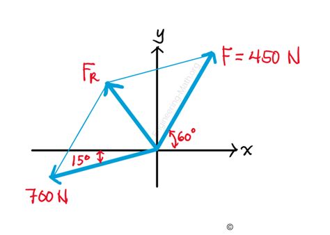 Hibbeler Statics 14e P2 1 — Solving For The Magnitude And Direction Of The Resultant Of Two