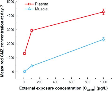 Bioconcentration Of Cmz In Fish Plasma Mgl And Muscle Mgkg After