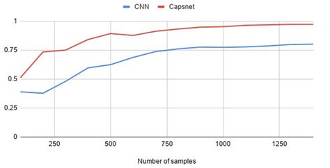 Test Accuracy Comparison At Different Sample Sizes Download