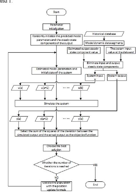 Figure 1 From Dynamic Data Modeling Of Industrial System Based On Improved Bird Swarm Algorithm