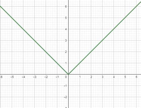 Función Valor Absoluto Funciones