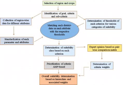 Conceptual Framework For Crop Suitability Estimation Download Scientific Diagram