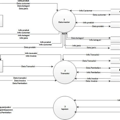 Dfd Level 2 Process 1 Download Scientific Diagram