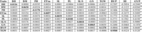 Direct Diagonal Values And Indirect Effects Of Different Download Scientific Diagram