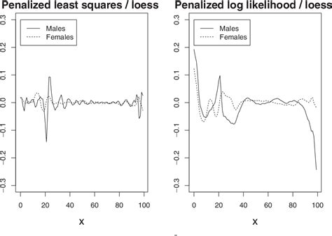 Figure 1 From Smoothing The Lee Carter And Poisson Log Bilinear Models