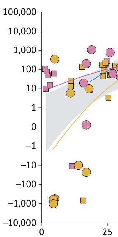 How To Plot Wide Range Data In Bi Symmetric Logarithmic Scale In R Stack Overflow