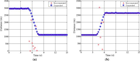 Figure 6 From Moving Object Localization Using Sound Based Positioning System With Doppler Shift