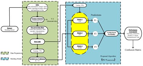 Mathematics Free Full Text Voting Based Ensemble Learning Algorithm For Fault Detection In