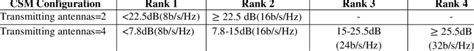 Sinr Thresholds Of The Adaptive Rank Precoding For Csm System Of 2 Download Table