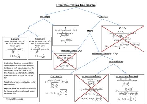 Hypothesis Testing Tree Diagram Copyright Reserved Means Independent