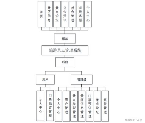 计算机毕业设计springboot旅游景点管理系统p59419【附源码】 Csdn博客