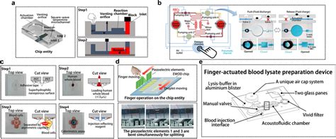 Finger Actuated Flow Control Methods A A Finger Actuated Microfluidic Download Scientific