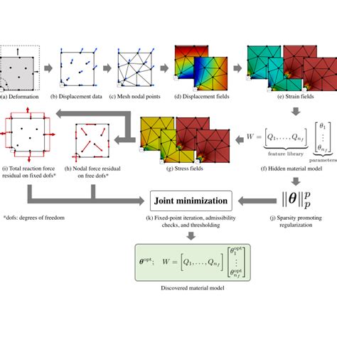 Schematics Of The Unsupervised Algorithm For Discovering Interpretable Download Scientific