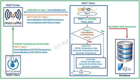 Store Mqtt Data From Sensors Into Sql Database Iot Bytes