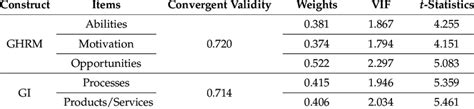 Assessment Of Reflective Formative Constructs Download Scientific Diagram